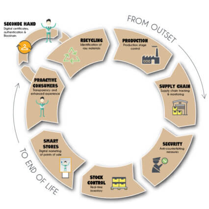 Your product's traceability label - NEYRET